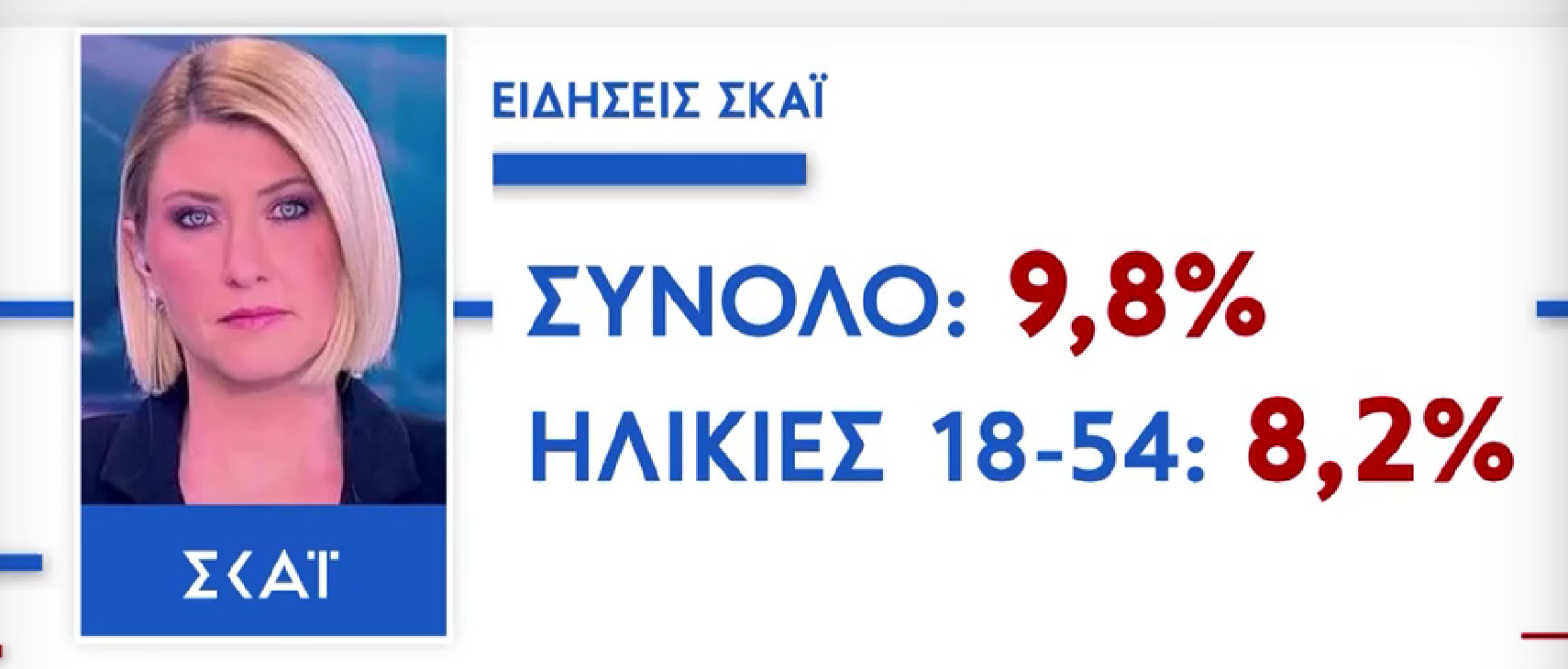 Προβληματισμός στο ΣΚΑΪ για τα νούμερα τηλεθέασης των δελτίων ειδήσεων ...